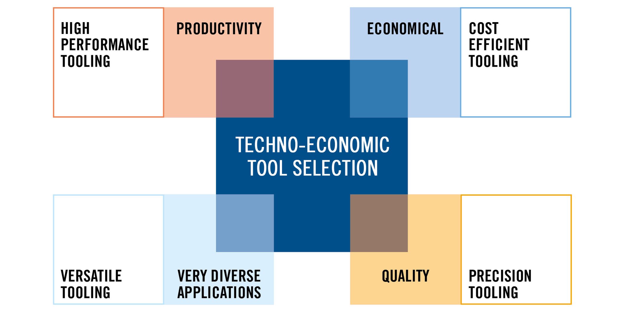 Production_Economics_Tool_Selection_Criteria.jpg | Seco Tools