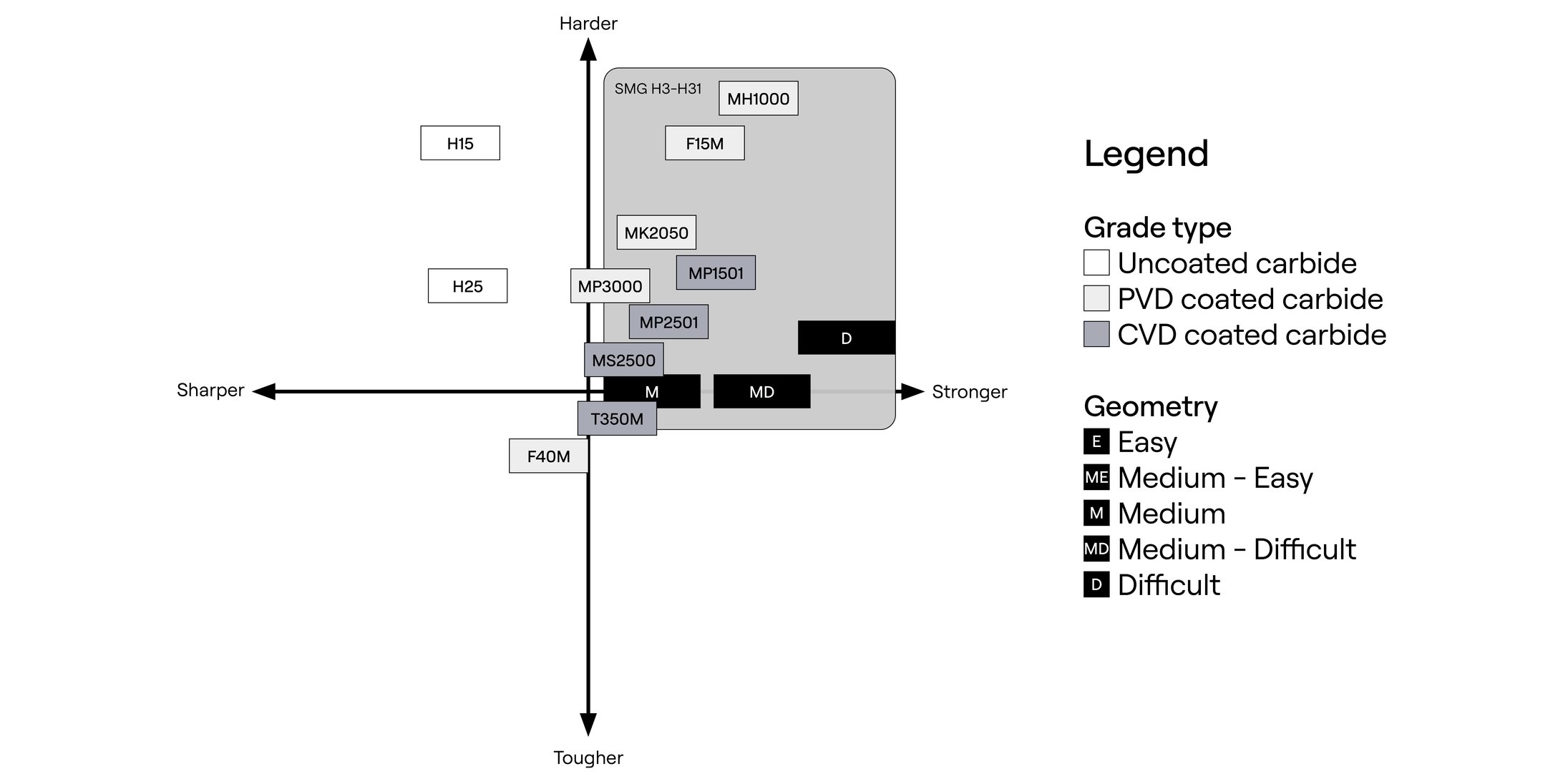 Hard Materials / ISO H | Seco Tools