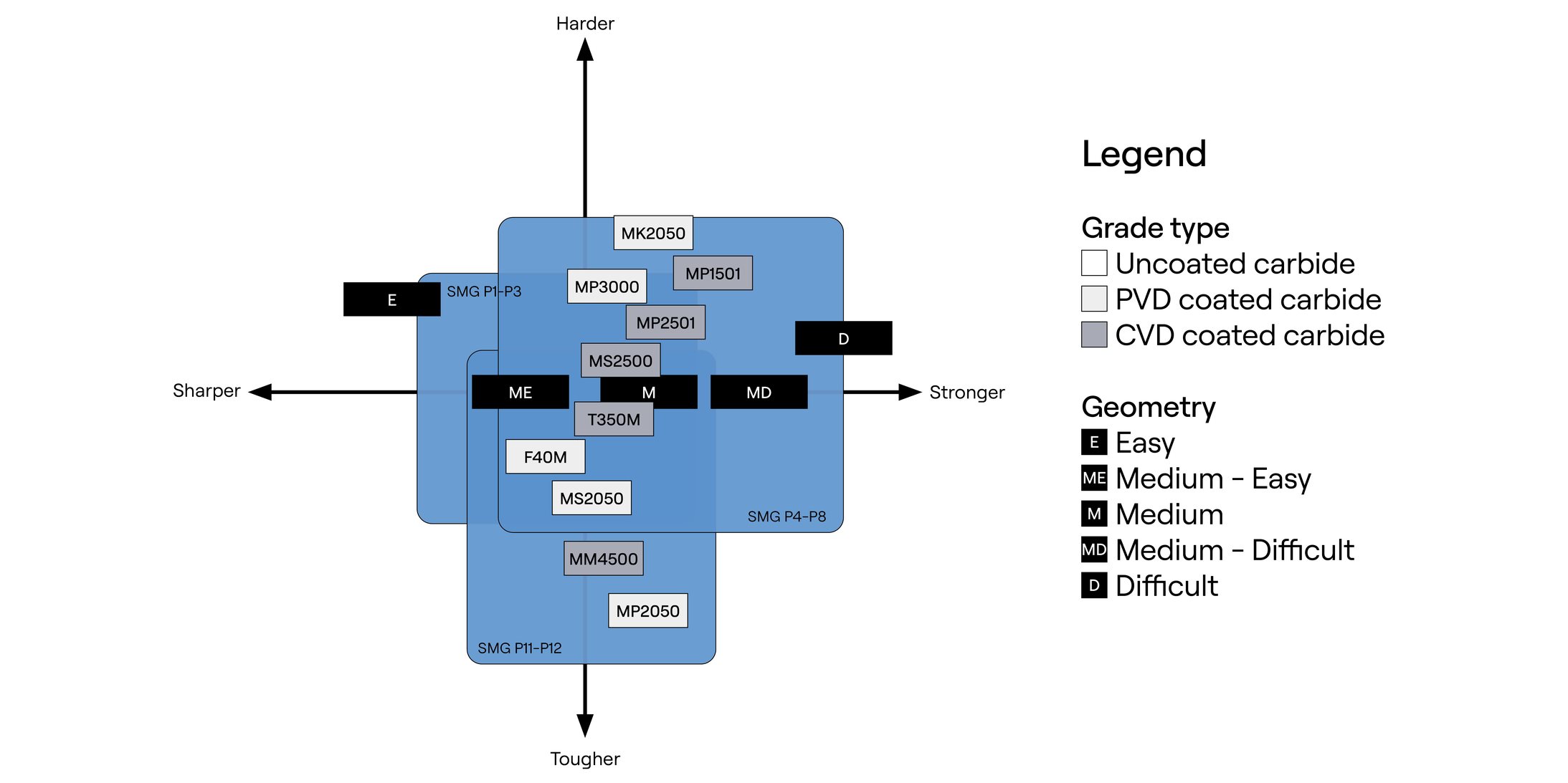 Steel / ISO P | Seco Tools
